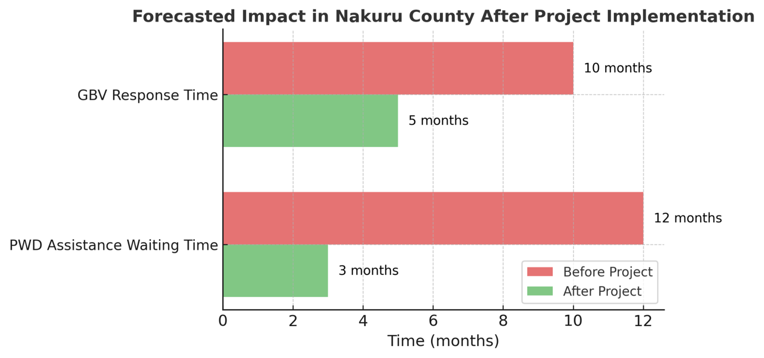 Nakuru Launches Digital Support Platform for Vulnerable Groups - Nakuru ...